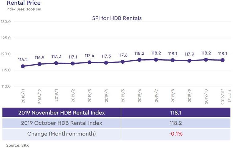 NLP Rents Increase Despite 4 Consecutive Months Of Lower Volume HDB nlp-rents-increase-despite-4-consecutive-months-of-lower-volume-hdb